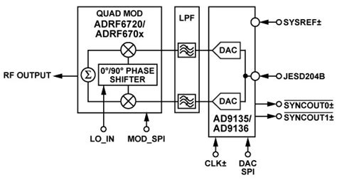 ADI Hits 2 8Gsample S With 16bit DAC Electronics Weekly