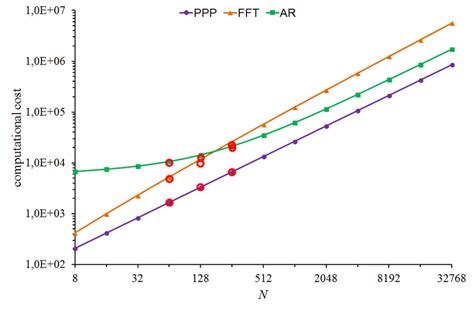 Comparative Plot Of The Computational Cost Of Windshear Detection