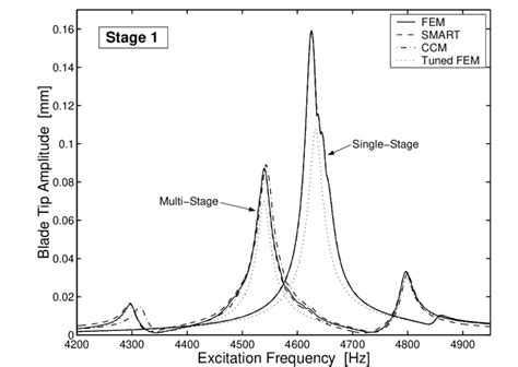 13 Mistuned Stage 1 Forced Response From Engine Order 10 Excitation Download Scientific