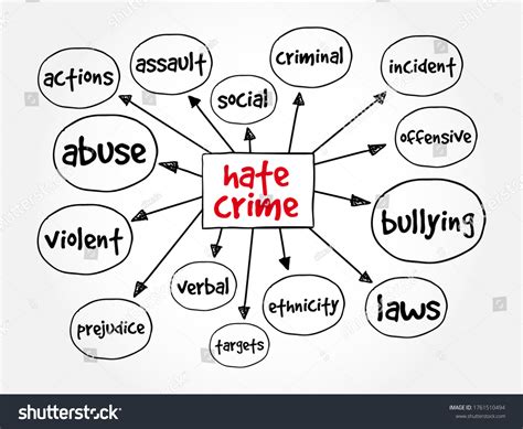 Hate Crime Mind Map Concept Presentations Stock Vector Royalty Free