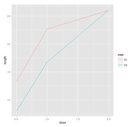 [withr]좀더 하는 ggplot2 line graph with multiple lines 중첩된 선 그래프 by neo