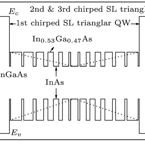 Schematic Band Structures Of The Triple Chirped Sl Qw Structure The