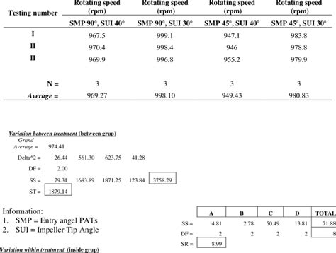 Data Processing Analysis Of Variance Test Download Scientific Diagram
