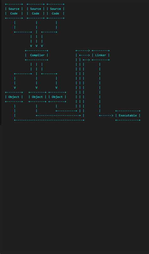 What Really Happens When A C Program Runs Hackerearth