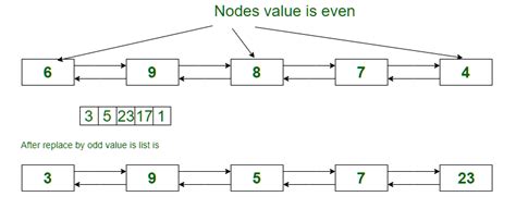 replace even nodes of a doubly linked list with the elements of array