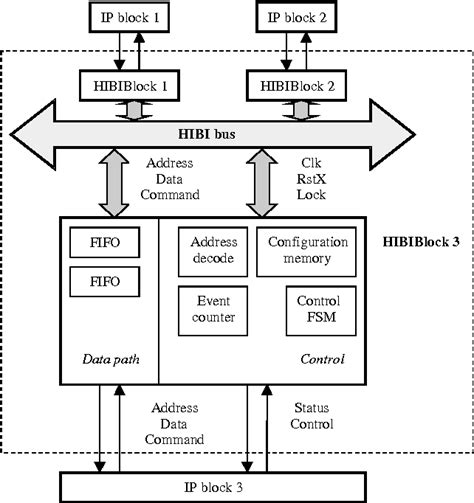 Figure 1 From Verification Of An Ip Interface Prototype Design Through