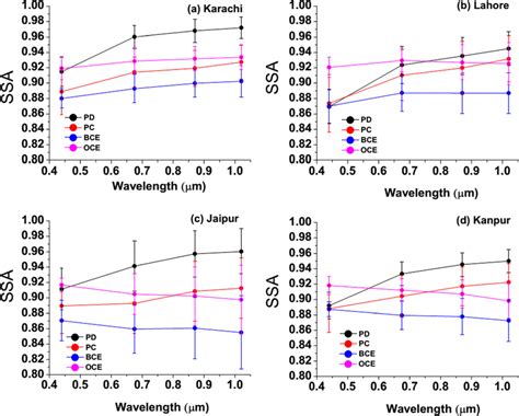 Same As Fig For SSA Download Scientific Diagram