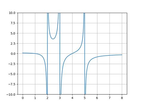 Convex Analysis Convexity Of Rational Functions Between Poles