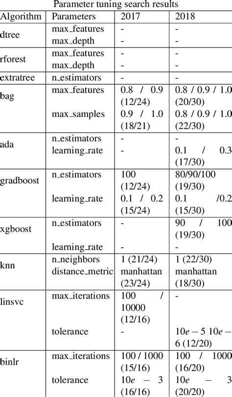Cic Ids2017 Cse Cic Ids2018 Optimized Parameter Values If Any For