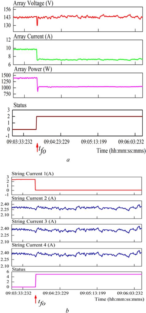Current Indicator Based Fault Detection Algorithm For Identification Of