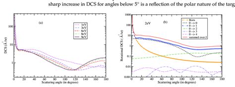 A Rotationally Summed Dcs At Different Incident Energies Obtained