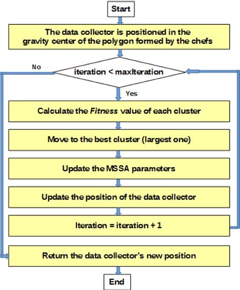 flow chart of mobile data collector position adjustment using mssa