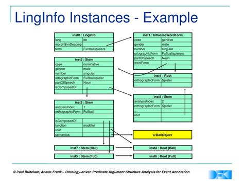 Ppt Ontology Driven Predicate Argument Structure Analysis For Event