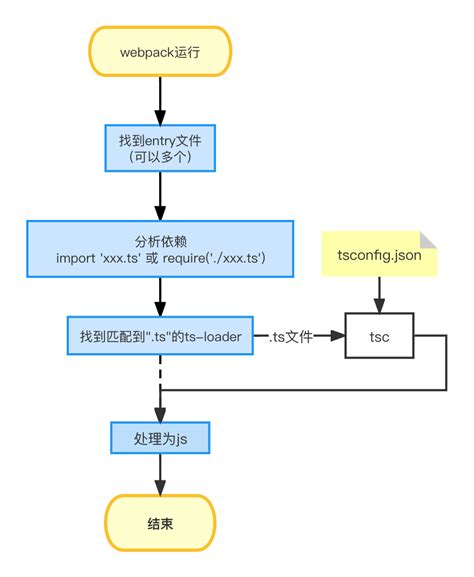 【长文详解】typescript、babel、webpack以及ide对ts的类型检查 W4ngzhen 博客园