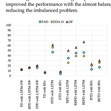 The Best Results From Rfc Lstm And Lstm Sw When Using Fad Eda D And Download Scientific