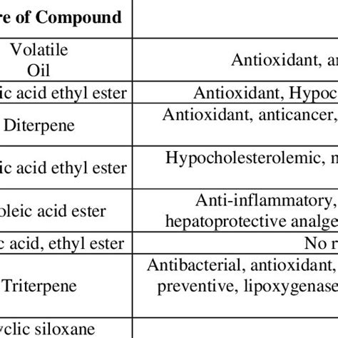 Activity Of The Phytochemicals Identified In Gc Ms Analysis Of