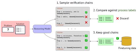 Thinkprm Generative Process Reward Model For Solution Verification Via
