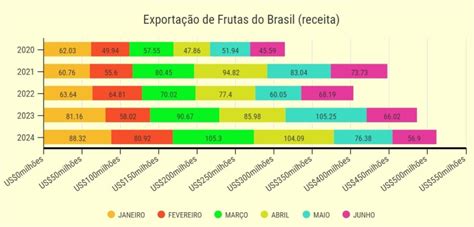 Exportação De Frutas Passa De Us 511 Milhões No 1º Semestre E Se Encaminha Para Novo Recorde Em