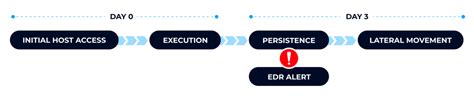 soc alert validation and investigation cyber triage