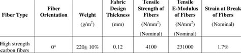 Mechanical Properties Of CFRP Download Table