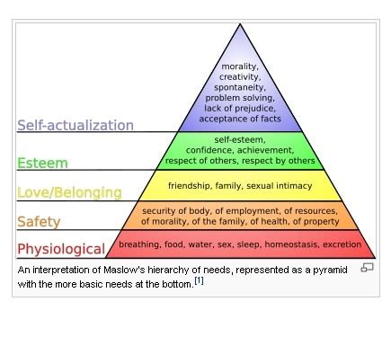 How To Motivate Your Team With Maslow S Hierarchy Of Needs Payscale
