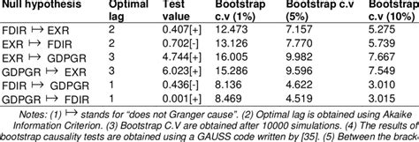 Bootstrap Causality Tests Results Download Table