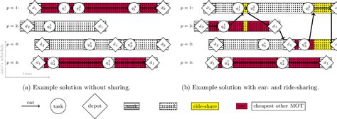 Figure 2 From Modeling And Solving The Multimodal Car And Ride Sharing