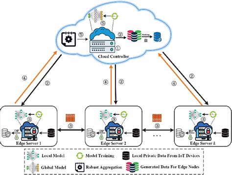 Figure From Privacy Preserving Collaborative Intrusion Detection In Edge Of Internet Of Things