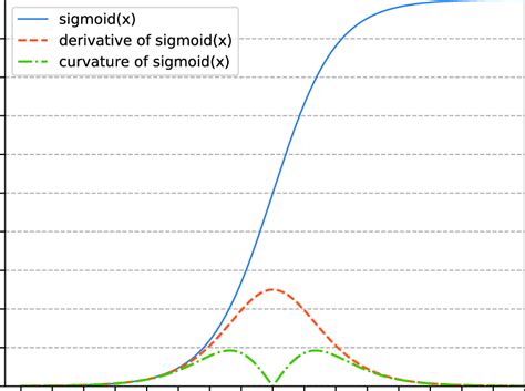 The Original Derivative And Curvature Graphs Of The Sigmoid Function Download Scientific