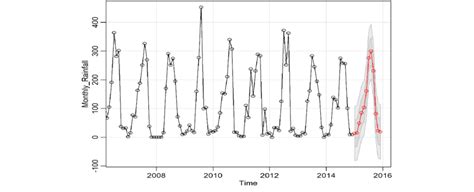 Sarima 0 0 0 0 1 2 12 Prediction Plot Download Scientific Diagram