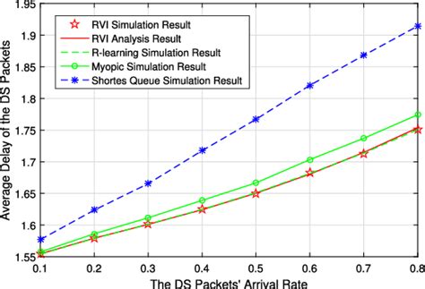 Figure 3 From Dynamic Load Balancing Spectrum Decision For Heterogeneous Services Provisioning