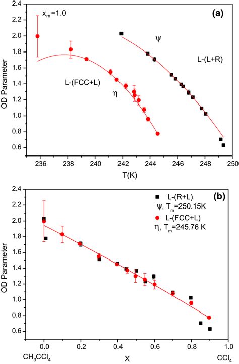 Orientational Disorder Od Parameters ψ And η Calculated As