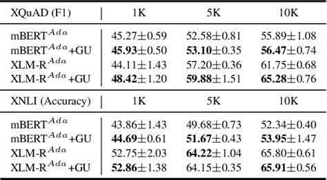 Improving Generalization Of Adapter Based Cross Lingual Transfer With Scheduled Unfreezing