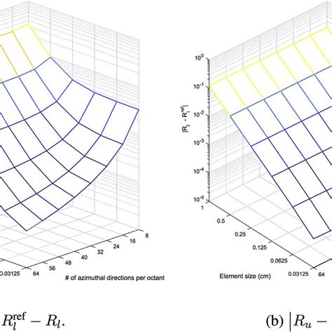angular and spatial convergence of the integral of the scalar flux with