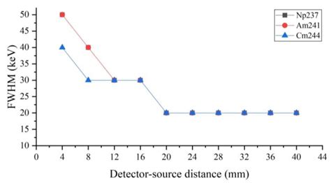 The Measured Fwhm For The Alpha Particles From 237 Np 479 Mev 241