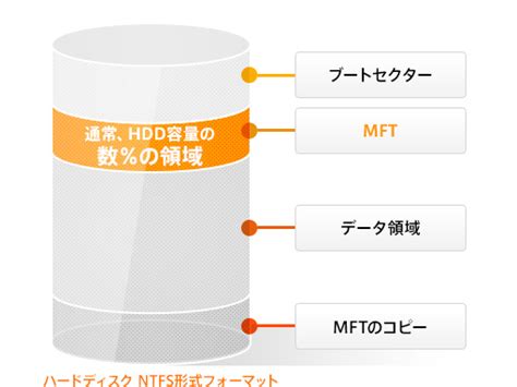 マスターファイルテーブルmaster File Table・mftとは｜データ復旧
