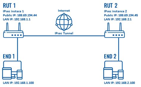 Ipsec