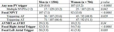 PO 03 116 SEX RELATED DIFFERENCES IN NON PV TRIGGERS PREVALENCE TYPE AND LOCATION IN PATIENTS