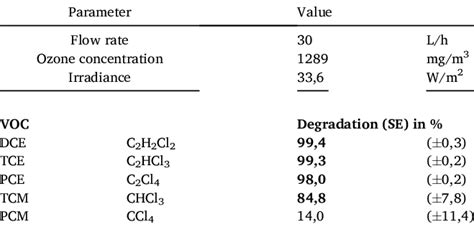 Optimized Parametrization And Degradation Values Download Scientific