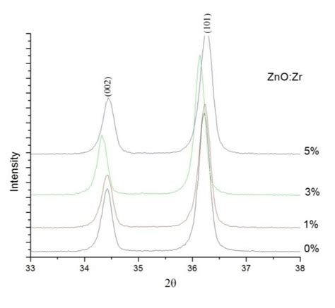 Magnification Of Field Diffraction Peaks And Download Scientific Diagram