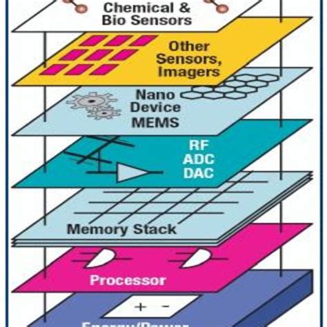 Pdf 3d Vlsi Technology