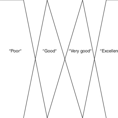 fuzzy sets classifications used to classify scores for each of the