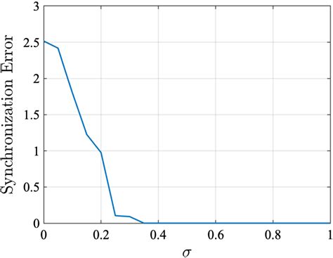 Noise Induced Synchronization Of Three Van Der Pol Oscillators As