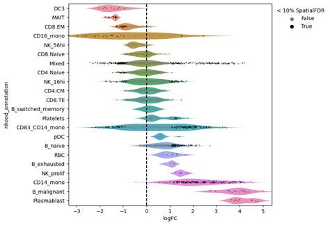 Milo KNN Based Differential Abundance Analysis Pertpy
