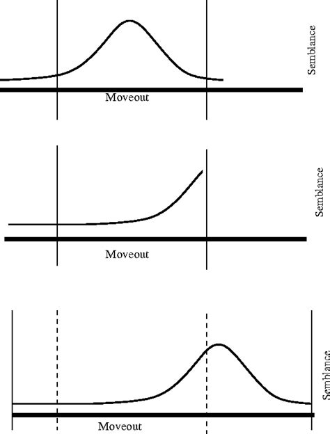 figure 2 from dealing with errors in automatic velocity analysis