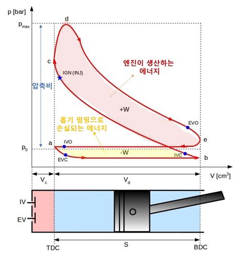 가장 대중적인 가솔린 엔진과 연비