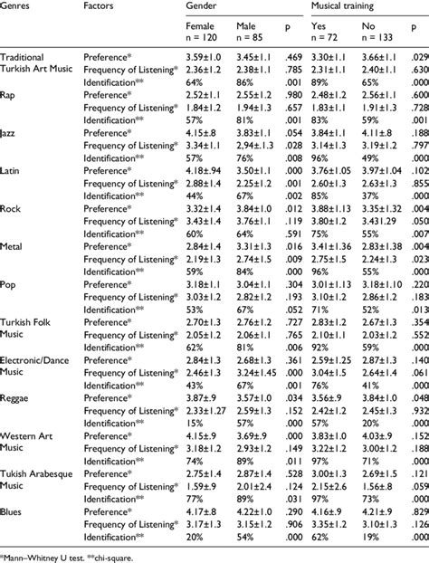 Comparison Of Preference Identification And Frequency By Gender And Download Table