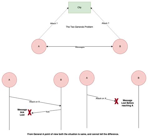 Distributed Consensus In Distributed Systems Two Generals Problem And Byzantine Fault Tolerance