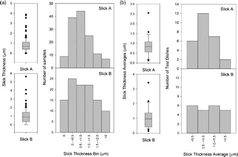 Boxplot And Histogram A Of Individual Slick Thickness Measurements Download Scientific
