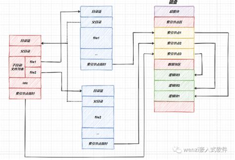 Linux文件系统解析 linux文件系统只读